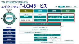 TD SYNNEXが提供するIT-LCM（ITライフサイクルマネジメント）サービス